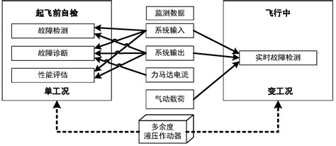 Fault Detection Diagnosis And Performance Evaluation Method For