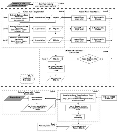 1 Workflow For The Automated Object Based Classification Of Undersea