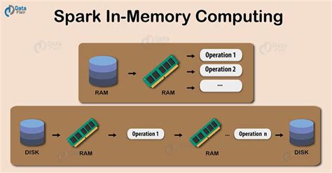 spark in memory computing introduction what is in memory processing in