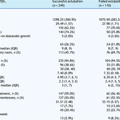 Characteristics Of Infants In Successful And Failed Extubation Groups Download Scientific Diagram