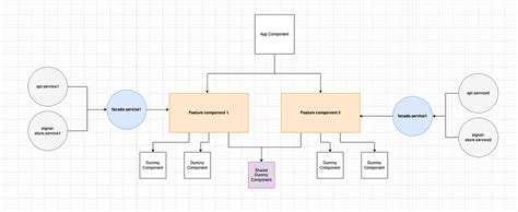 How To Refactor Your Angular App From Rxjs To Angular Signals By