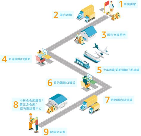 一文看懂亚马逊跨境物流必备知识 雨果网