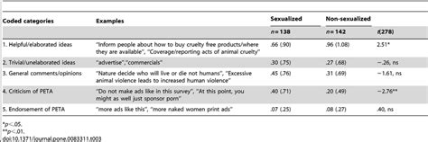 Coded Categories Of Responses For How To Raise Awareness Concern For