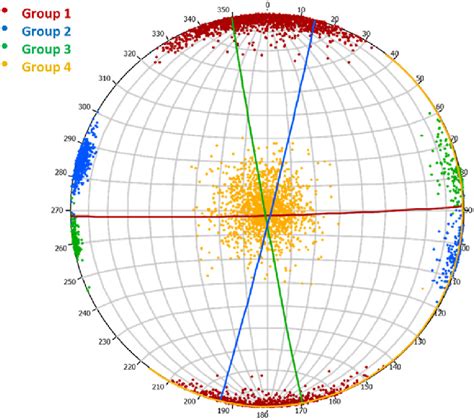 Equal Area Stereonet Showing Poles Of Four Cleat Groups With Great
