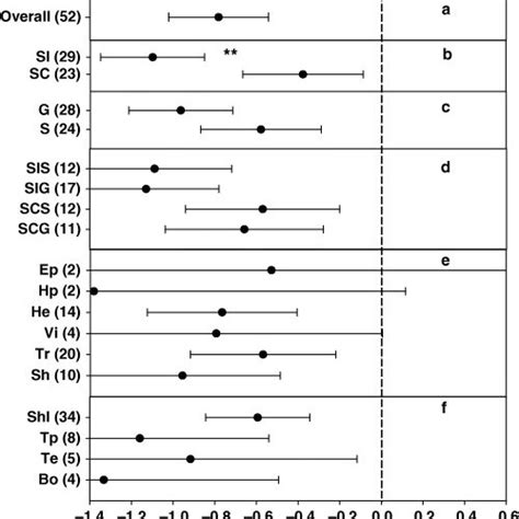 Weighted Mean Effect Sizes And 95 Bias Corrected Confidence Intervals