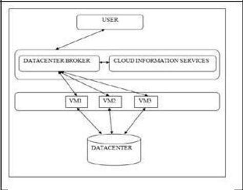 Figure 1 From A Dynamic Optimization Algorithm For Task Scheduling In Cloud Computing With