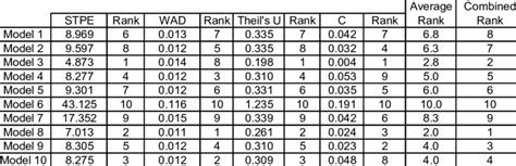 matrix updating results us 1967 à 1972 download table