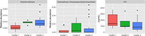 Functional Differences Among Bacterial Clusters A Cluster 1