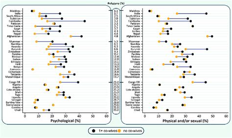 Prevalence Of Recent Psychological And Physical And Or Sexual IPV Download Scientific Diagram