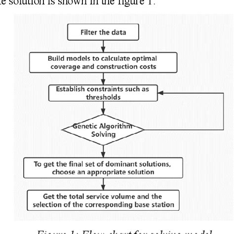 Figure 1 From Genetic Algorithm Based Analysis Of Base Station Siting Optimization Semantic