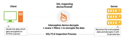 SSL Inspection How Does It Work Review By Technology Experts