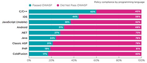 These Top 10 Programming Languages Have Most Vulnerable Apps On The