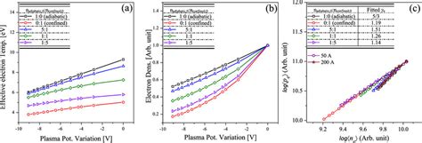 A Effective Electron Temperature B Electron Density As A Function