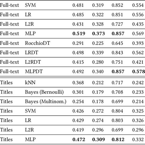 Sample Averaged F Scores For Classification Methods With Using The Best
