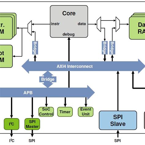 PDF Fast Reliable Verification Methodology For RISC V Without A