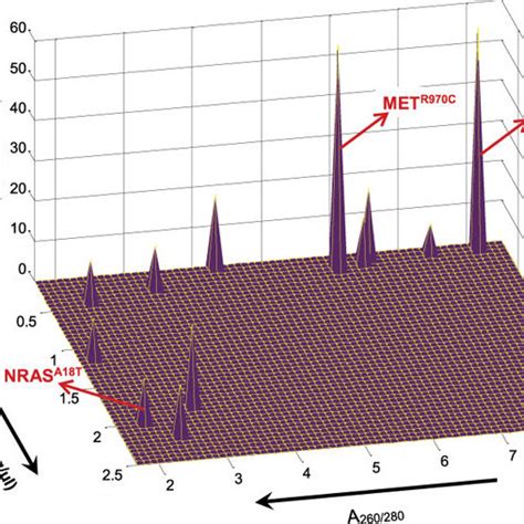 All Fourteen Mutations Identified By Massarray Are Plotted Based On Download Scientific Diagram