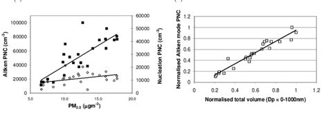 A Weekday Relationship Between Hourly Diurnal Average Aitken And