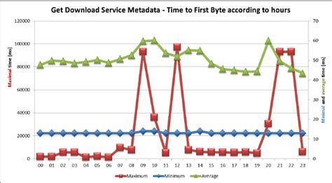 Minimal Average And Maximal Latency Ttfb According To Hours For Get Download Scientific
