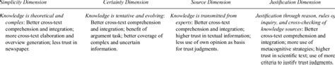 Summary Of Empirical Links Between Epistemic Belief Dimensions And