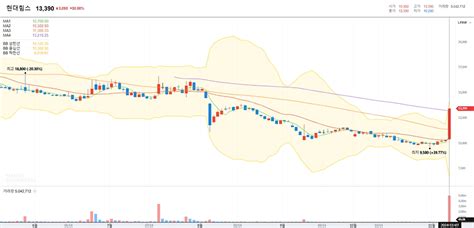 현대힘스 주가 분석 배당금 전망과 볼린저 밴드 매매 전략 2025년 전망