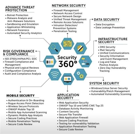 Rajarathinam Selvaraj On Linkedin Networksecurity Datasecurity Applicationsecurity