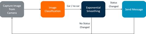 Machine Learning Powered Ev Charger Availability Detection With Raspberry Pi Pico W Raspberry Pi