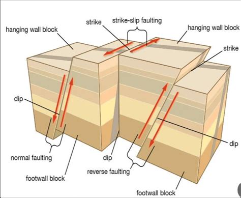 Types Of Faults In Tectonic Plates [5] Download Scientific Diagram