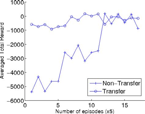 Figure 2 From Learning And Transferring Roles In Multi Agent Mdps