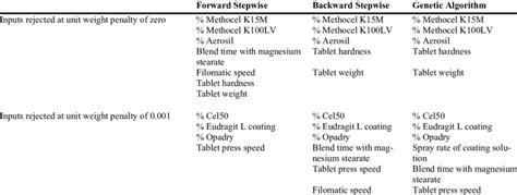 Input Feature Selection Algorithm Results For The T 90 10 Output