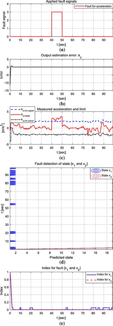 Fault Diagnosis Results In The Case Of Faults In Acceleration Case 3