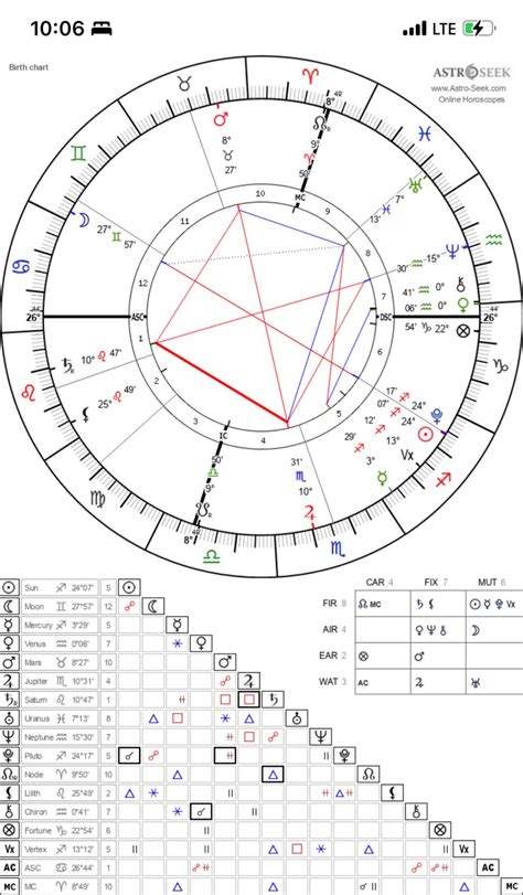 Not Sure If This Is A Good Or Bad Chart🤔 R Sagittarians