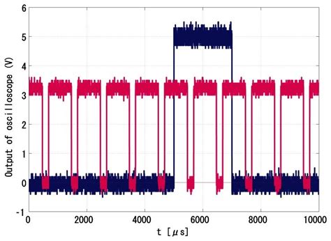 Successful Synchronization Result Of The Index 0 Download Scientific Diagram