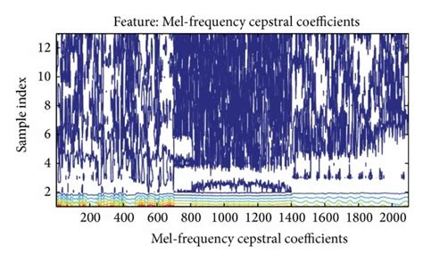 Mel Frequency Cepstral Plot Calculated For Multiple Frames Of Speech