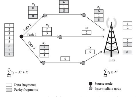 Figure From A Multipath Routing Approach For Secure And Reliable Data Delivery In Wireless