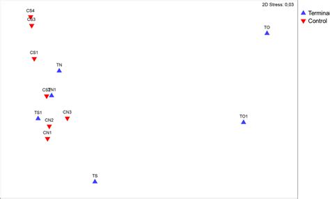 Nmds Showing The Patterns Of Dissimilarity Among Sampling Sites