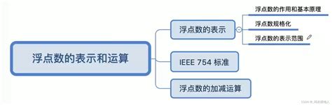 计算机组成原理2 进位计数制、bcd码，有符号数和无符号数、浮点数使用20位数码寄存器含1位符号位能表示二进制定点整数的数值范围多