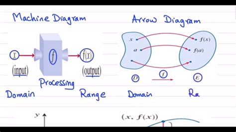 01 Calculus I Four Ways To Represent A Function And Vlt Youtube