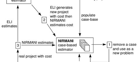 The Case Generation And Evaluation Methodology Download Scientific Diagram