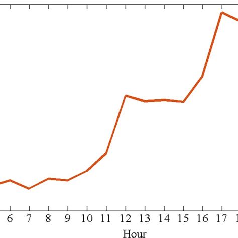 Optimal Status Of Dg1 Given By Particle Swarm Optimisation With