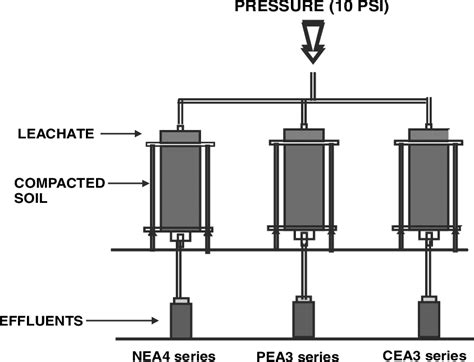 Three Series Of Column Experiments Download Scientific Diagram