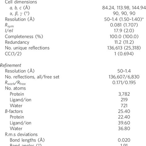 X Ray Crystallographic Data Collection And Refinement Statistics