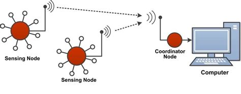 Shows That Each Network Sensing Node Was Designed With Sensors A