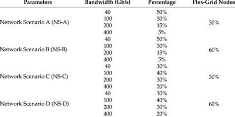 Parameters In Different Network Scenarios Ns Download Scientific