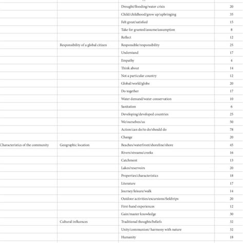keyword chart of the themes and subthemes download scientific diagram
