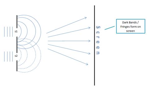 Diffraction And Interference Science Decoder
