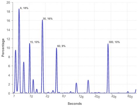 What Aws Lambdas Performance Stats Reveal The New Stack