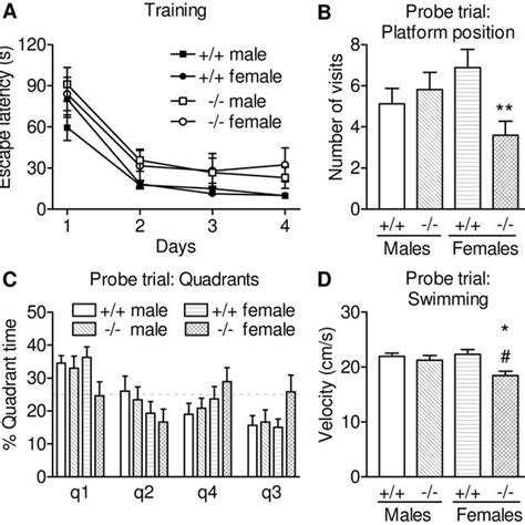 altered performance of the task 3 ko mice compared with the