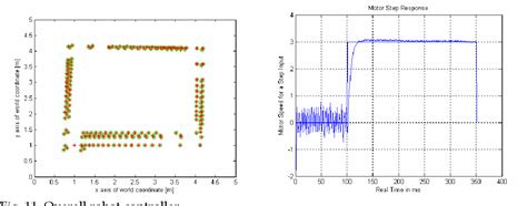 Figure 11 From Transputer Neuro Fuzzy Controlled Behaviour Based Mobile