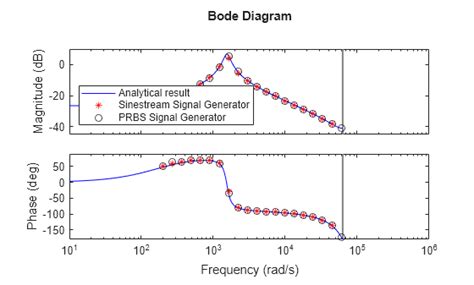Prbs Signal Generator Generate Prbs Input Signal For Plant Frequency Response Estimation