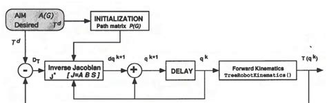 inverse kinematics algorithm download scientific diagram
